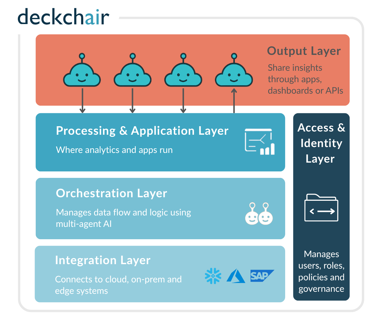 deckchair - Transform your business with unified intelligence